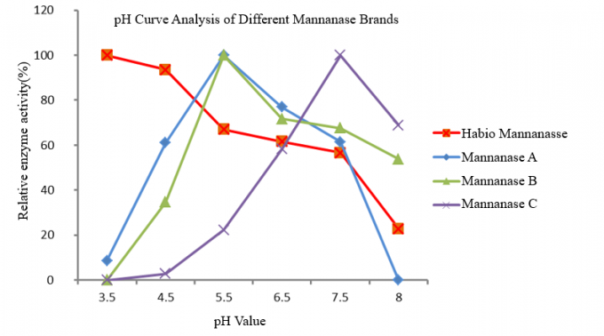 Cas 37288 54 3 Acid Beta Mannanase Enzyme For Livestocks Feed