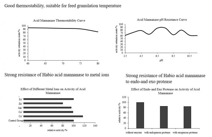 Acid Beta Mannan Enzyme Powder white High Concentrated 100000U/G