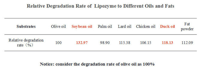 Habio Lipozyme Liquid Enzyme Feed Additive Lipase Enzyme High Activity